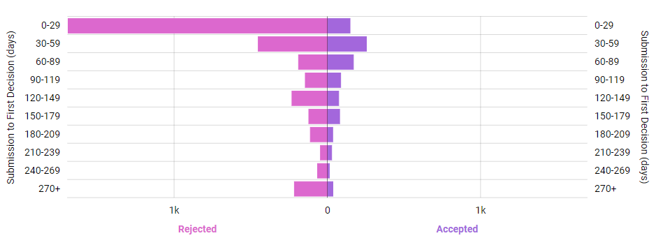 Improving peer review efficiency with PaperStack | The DataSalon Blog
