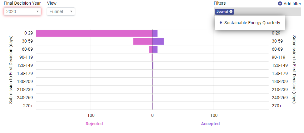 Improving peer review efficiency with PaperStack | The DataSalon Blog