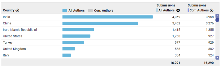 How international are your journals? | The DataSalon Blog