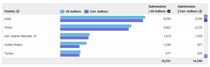 How international are your journals? | The DataSalon Blog