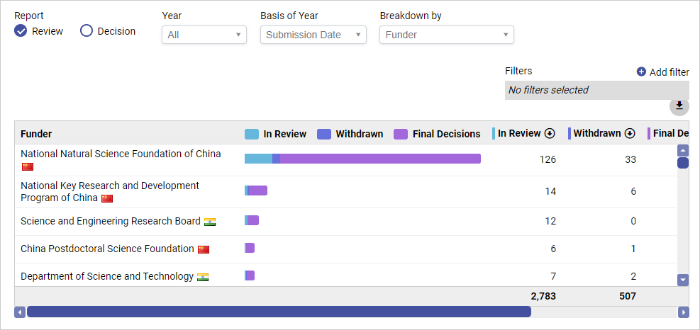 Understanding funders with PaperStack | The DataSalon Blog